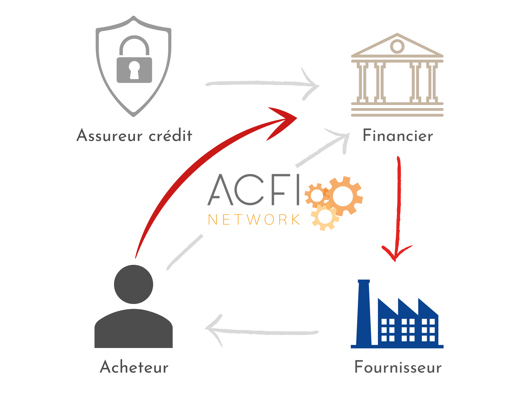 Reverse Factoring - Groupe ACFI